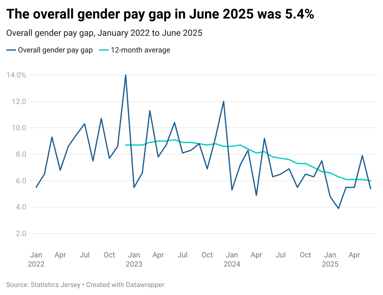 Gender pay gap in Jersey - June 2025 | Statistics Jersey